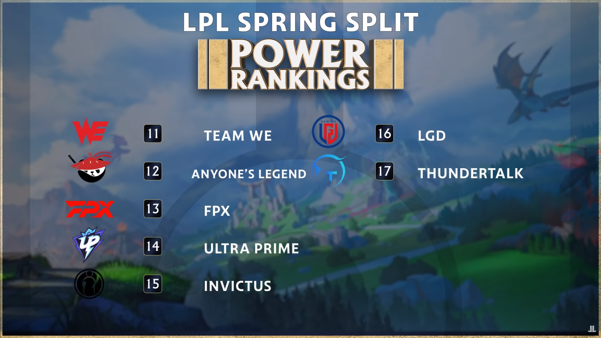 WBG bị bật khỏi top 5 BXH các đội mạnh nhất LPL 2022, FPX còn không chen nổi vào top 10 gây ...